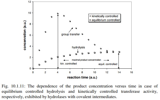 Biocatalysis